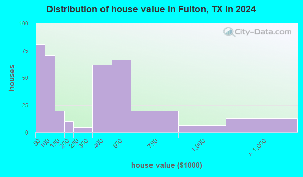 Fulton, Texas (TX 78358, 78382) profile: population, maps, real estate ...