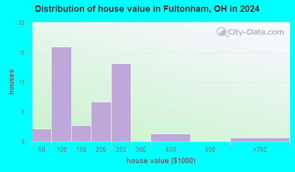 Fultonham, Ohio (OH 43738) profile: population, maps, real estate ...