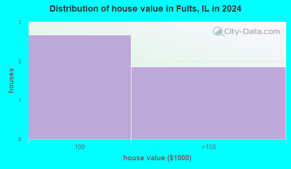 Fults, Illinois (IL 62244) profile: population, maps, real estate ...