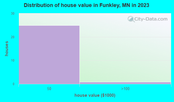 Funkley, Minnesota (MN 56630) profile: population, maps, real estate ...