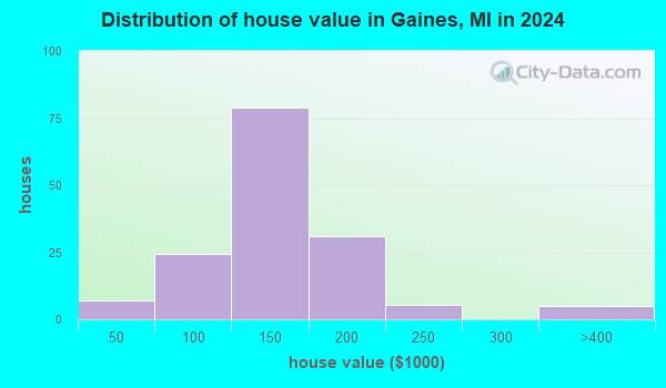 Gaines, Michigan (MI 48436) profile: population, maps, real estate ...