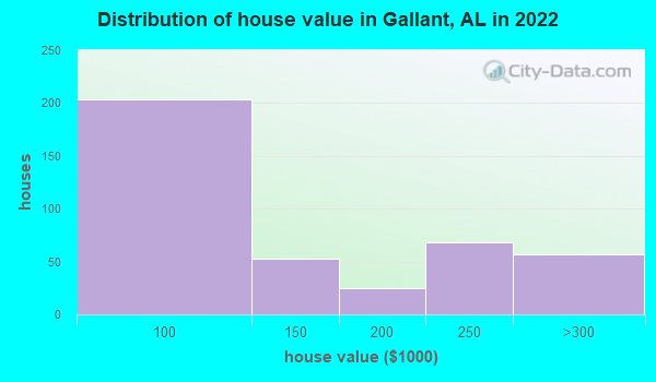 Gallant, Alabama (AL 35972) profile: population, maps, real estate ...
