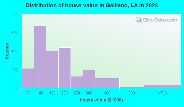 Galliano, Louisiana (LA 70354) profile: population, maps, real estate ...