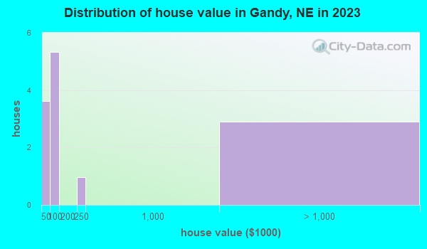 Gandy, Nebraska (NE 69163) profile: population, maps, real estate ...