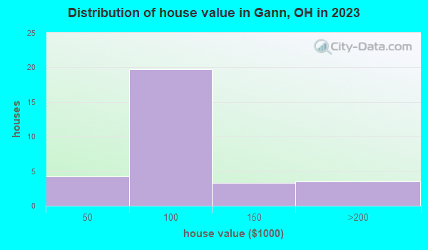Gann, Ohio (OH 43006) profile: population, maps, real estate, averages ...