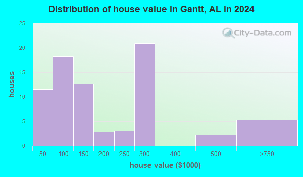 Gantt, Alabama (AL 36038) profile: population, maps, real estate ...