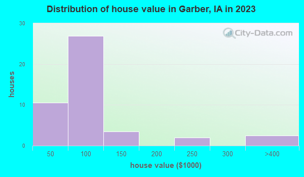 Garber, Iowa (IA 52048) profile: population, maps, real estate ...
