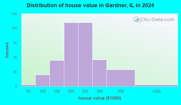 Gardner, Illinois (IL 60424) profile: population, maps, real estate ...