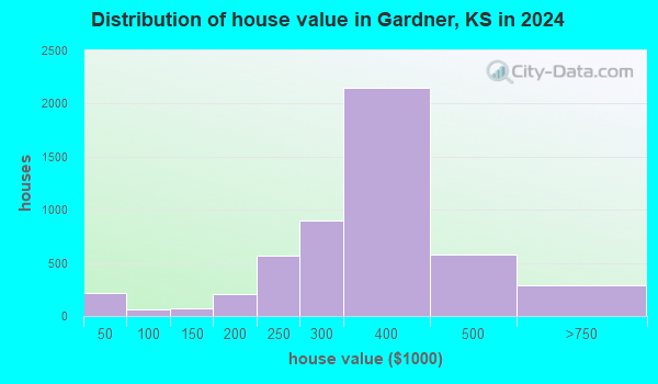 Gardner, Kansas (KS 66030, 66061) profile: population, maps, real ...