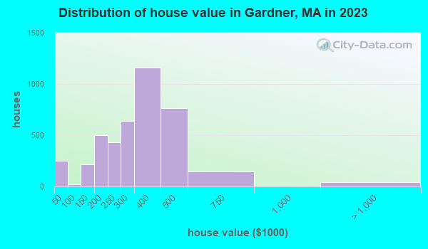 Gardner, Massachusetts (MA 01440) profile: population, maps, real ...