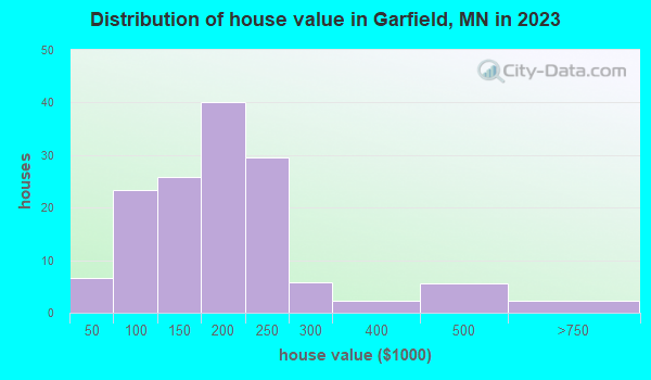 Garfield, Minnesota (MN 56332) profile: population, maps, real estate ...
