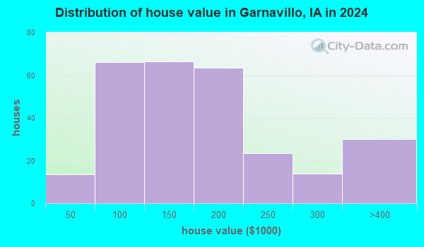 Garnavillo, Iowa (IA 52049) profile: population, maps, real estate ...