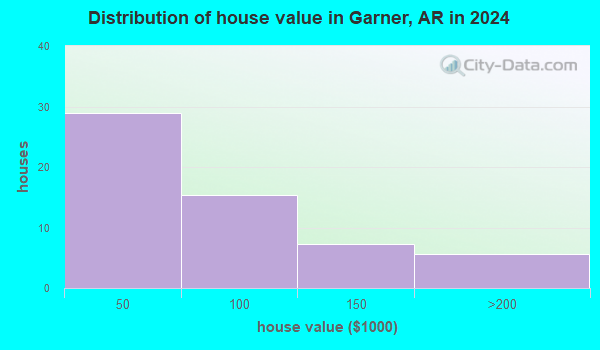 Garner, Arkansas (AR 72143) profile: population, maps, real estate ...