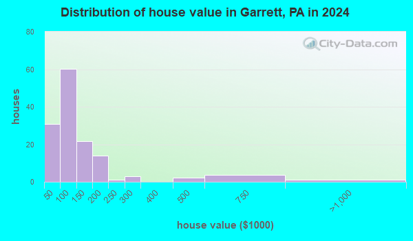 Garrett, Pennsylvania (PA 15542) profile: population, maps, real estate ...