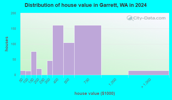 Garrett, Washington (WA 99362) profile: population, maps, real estate ...