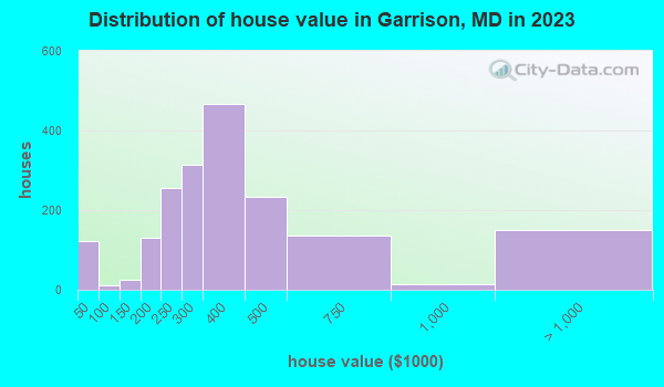 Garrison, Maryland (MD 21117, 21153) profile: population, maps, real ...