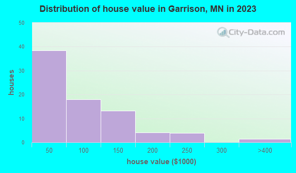 Garrison, Minnesota (MN 56450) profile: population, maps, real estate ...
