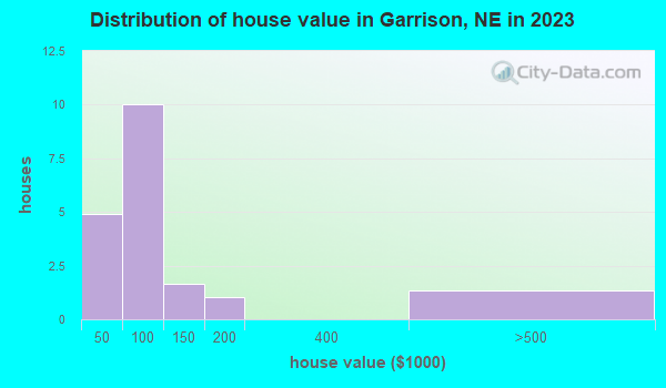 Garrison, Nebraska (NE 68632) profile: population, maps, real estate ...