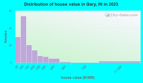 Gary, Indiana (IN) profile: population, maps, real estate, averages ...
