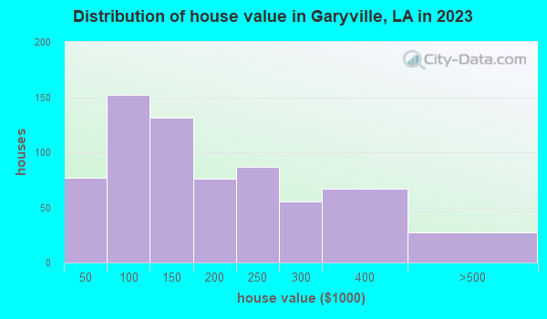 Garyville, Louisiana (LA) profile: population, maps, real estate ...