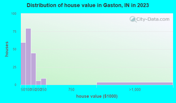 Gaston, Indiana (IN 47342) profile: population, maps, real estate ...