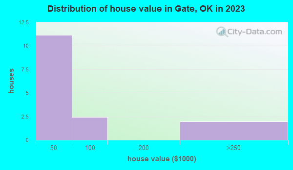 Gate, Oklahoma (OK 73844) profile: population, maps, real estate ...