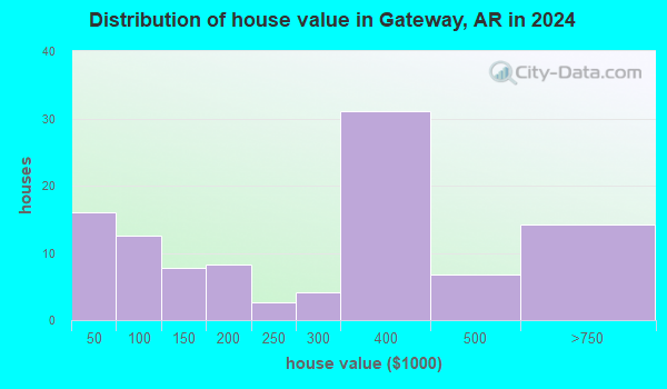 Gateway, Arkansas (AR 72732) profile: population, maps, real estate ...