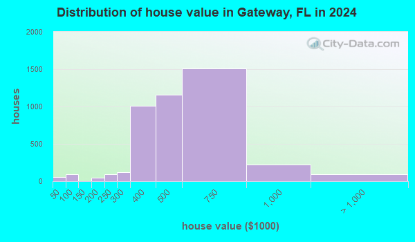 Gateway, Florida (FL 33913) profile: population, maps, real estate ...