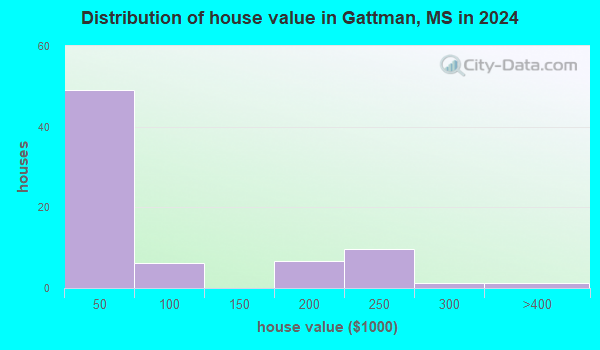 Gattman, Mississippi (MS 38844, 38848) profile: population, maps, real ...
