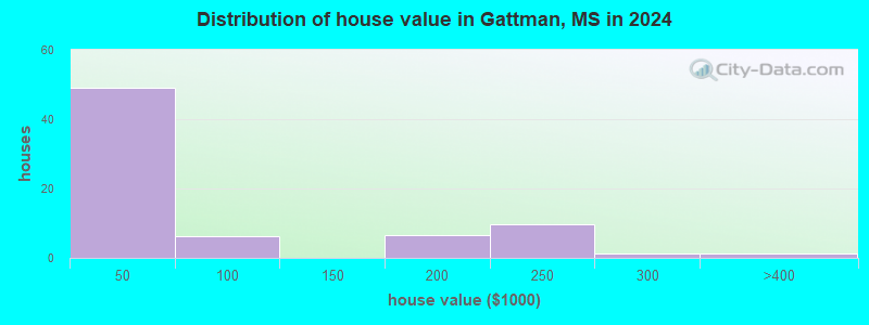Gattman, Mississippi (MS 38844, 38848) profile: population, maps, real ...