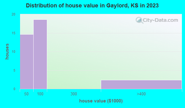 Gaylord, Kansas (KS 67638) profile: population, maps, real estate ...