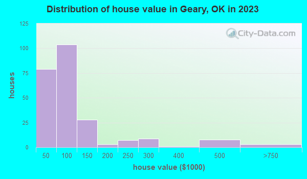 Geary, Oklahoma (OK 73040) profile: population, maps, real estate ...