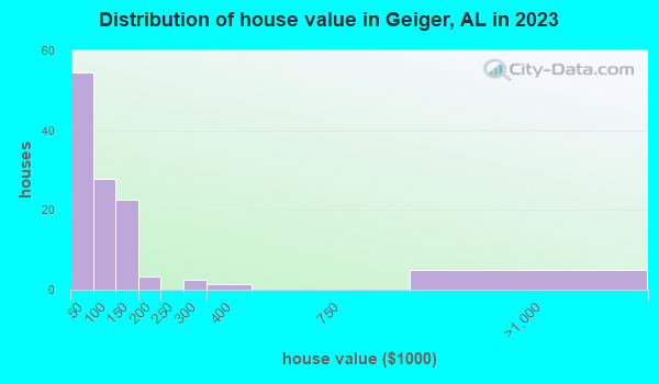 Geiger, Alabama (AL 35459) profile: population, maps, real estate ...