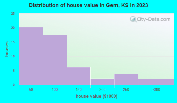 Gem, Kansas (KS 67734) profile: population, maps, real estate, averages ...