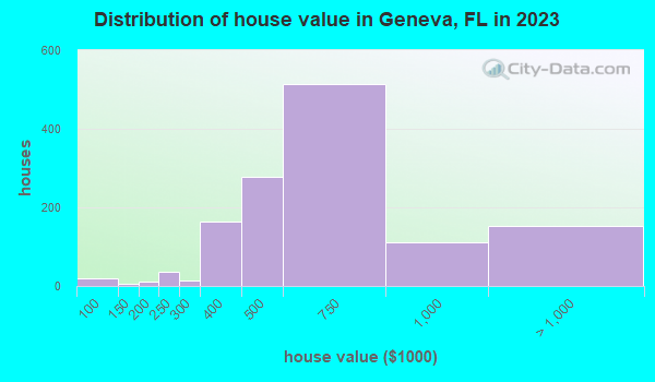Geneva, Florida (FL 32732) profile: population, maps, real estate ...