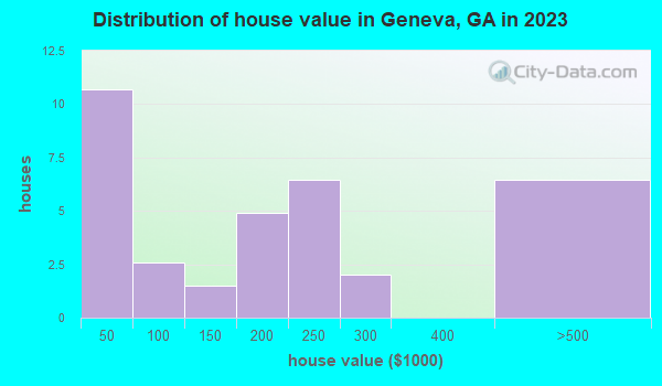 Geneva, Georgia (GA 31810) profile: population, maps, real estate ...