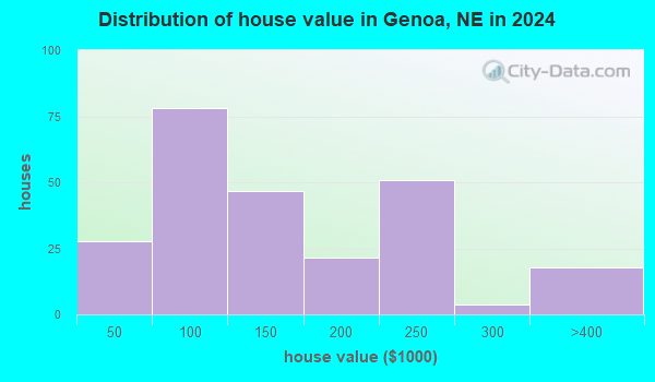 Genoa, Nebraska (NE 68640) profile: population, maps, real estate ...