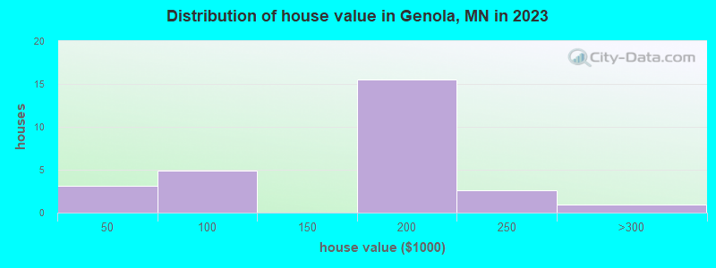 Genola, Minnesota (MN 56364) profile: population, maps, real estate ...