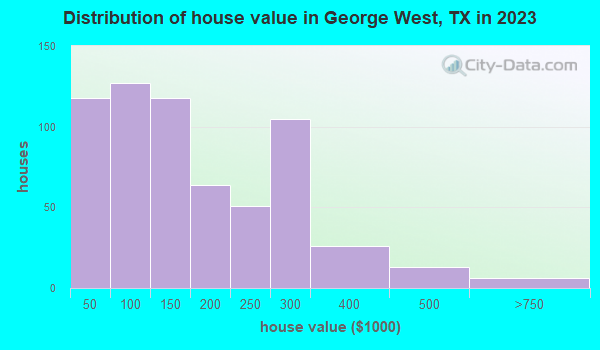 George West, Texas (TX 78022) profile: population, maps, real estate ...