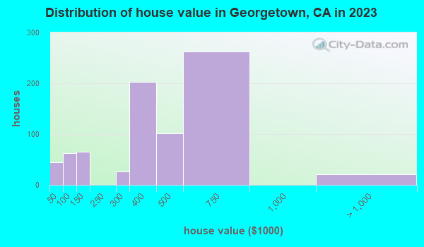 Georgetown, California (CA 95634, 95635) profile: population, maps ...