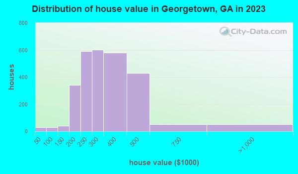 Georgetown, Georgia (GA 31419) profile: population, maps, real estate ...