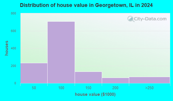 Georgetown, Illinois (IL 61846) profile: population, maps, real estate ...