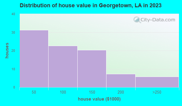 Georgetown, Louisiana (LA 71432) profile: population, maps, real estate ...