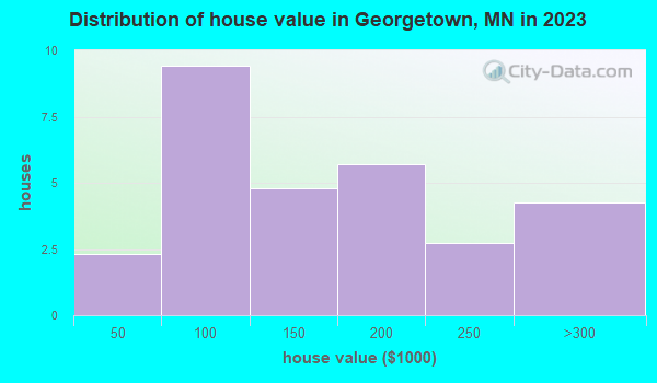 Georgetown, Minnesota (MN 56546) profile: population, maps, real estate ...