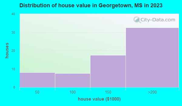 Georgetown, Mississippi (MS 39078) profile: population, maps, real ...