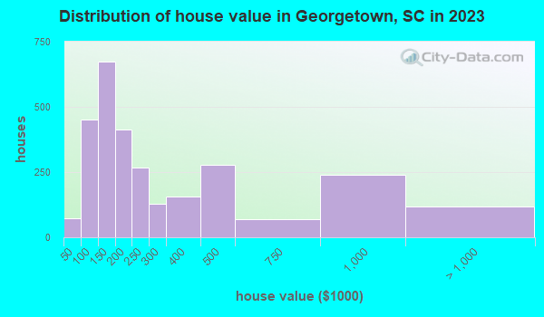 Georgetown, South Carolina (SC 29440) profile: population, maps, real ...