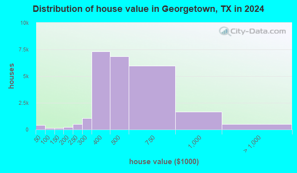 Georgetown, Texas (TX) profile: population, maps, real estate, averages ...
