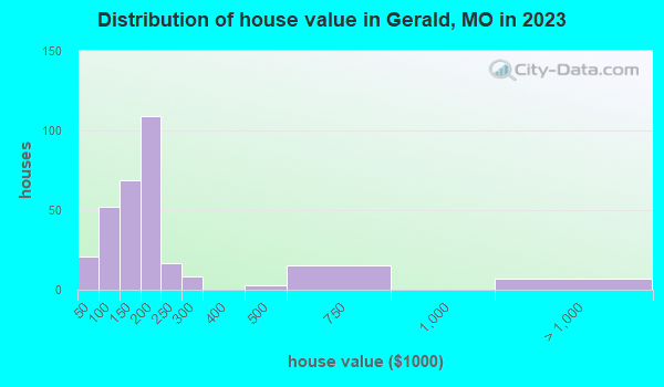 Gerald, Missouri (MO 63037) profile: population, maps, real estate ...