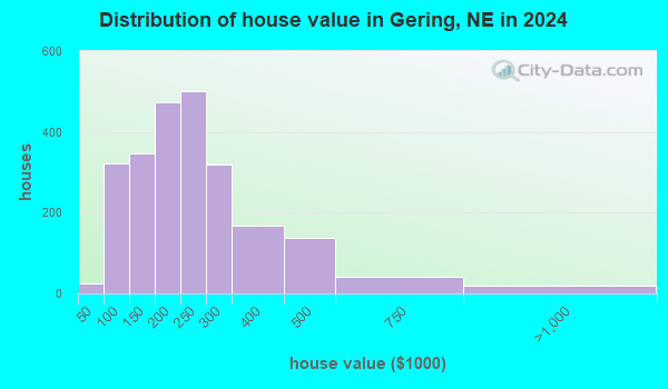 Gering, Nebraska (NE 69341) profile: population, maps, real estate ...