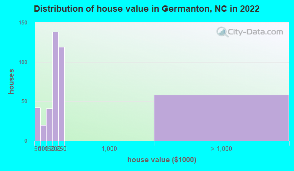 Germanton, North Carolina (NC 27019, 27045) profile: population, maps ...